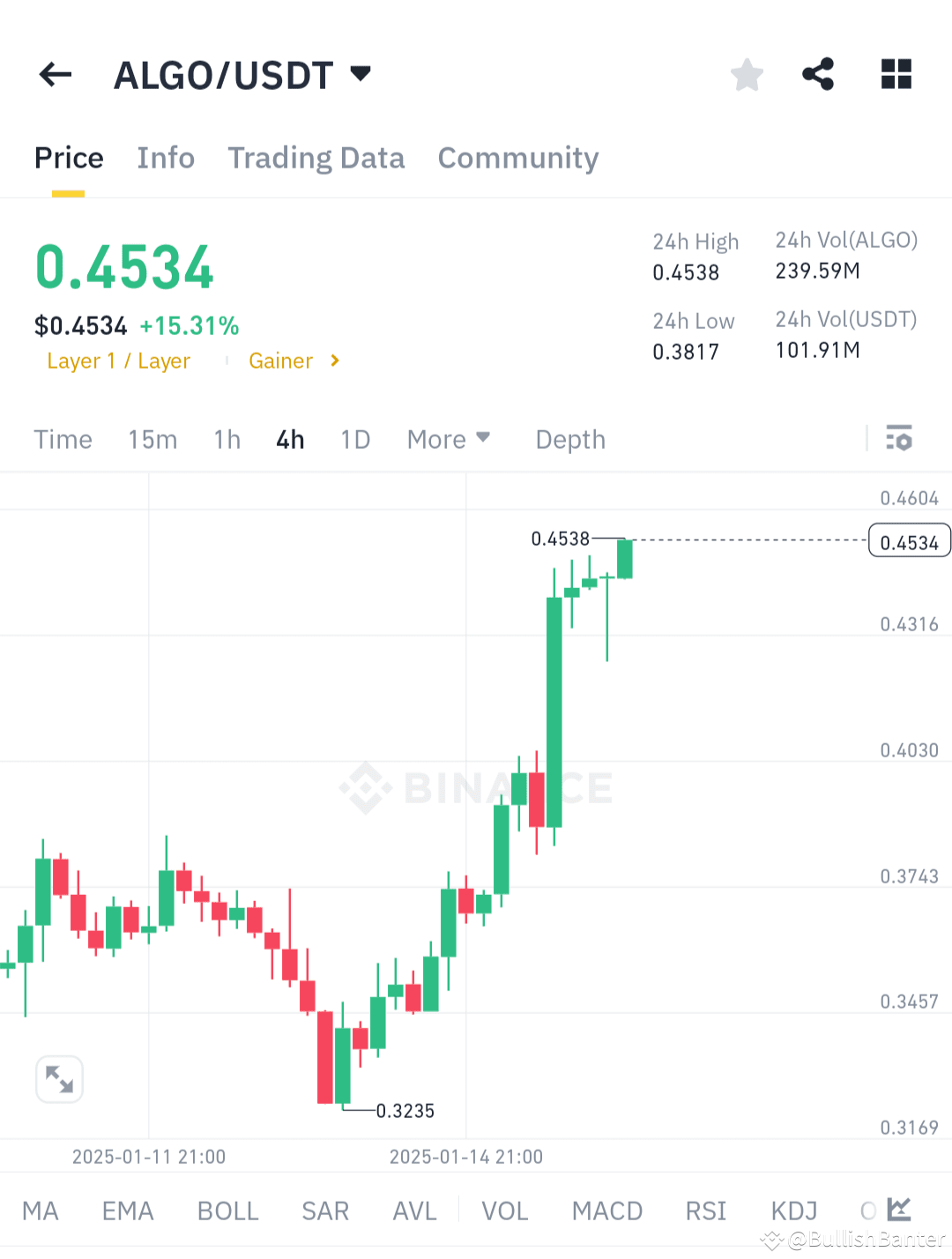 $ALGO /USDT BREAKOUT ACHIEVED – PROFIT CONFIRMED.. $ALGO ha | BullishBanter on Binance Square