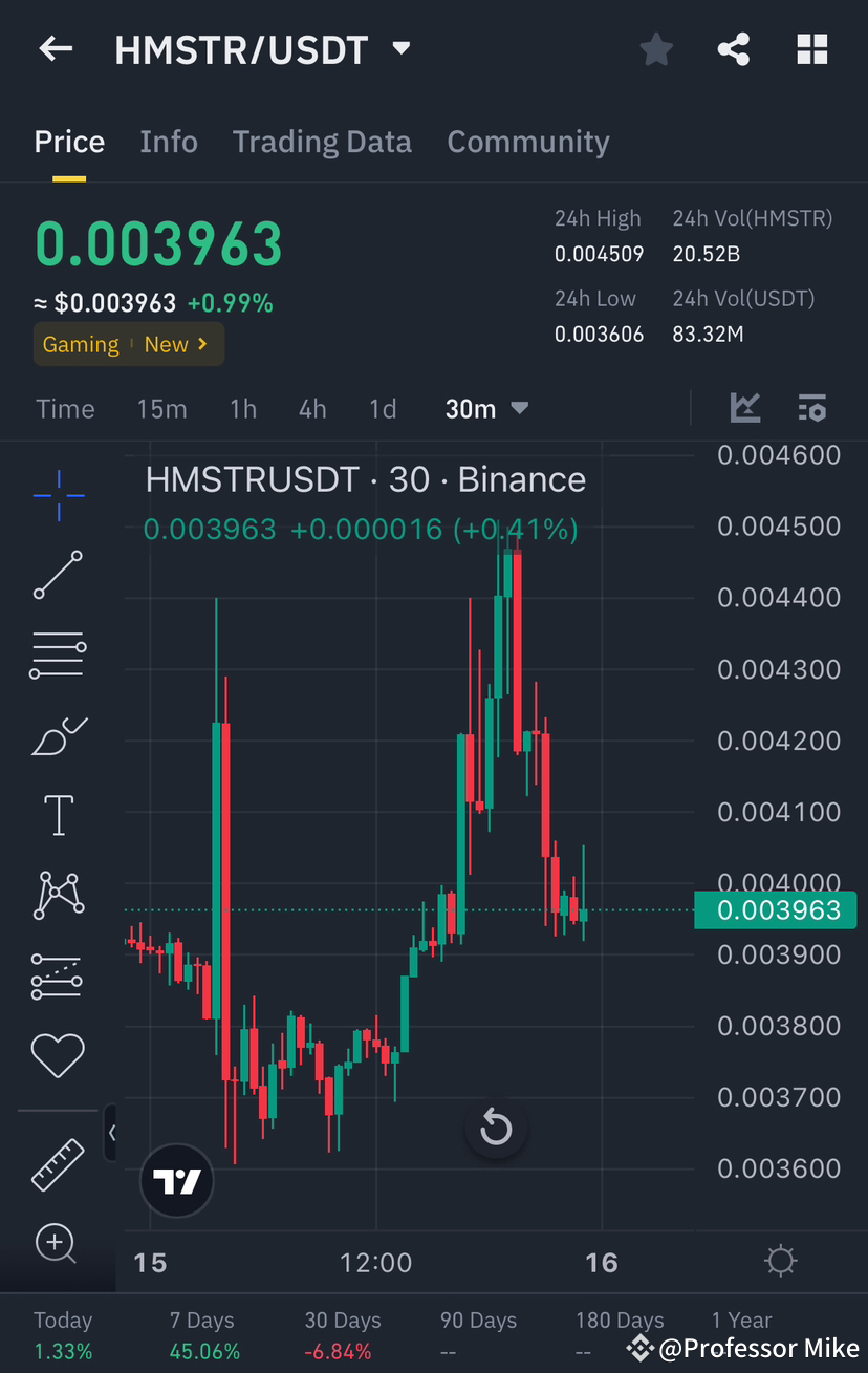 $HMSTR /USDT Analysis Alert! 📊 Current Price: 0.003963 💥 | Professor Mike on Binance Square