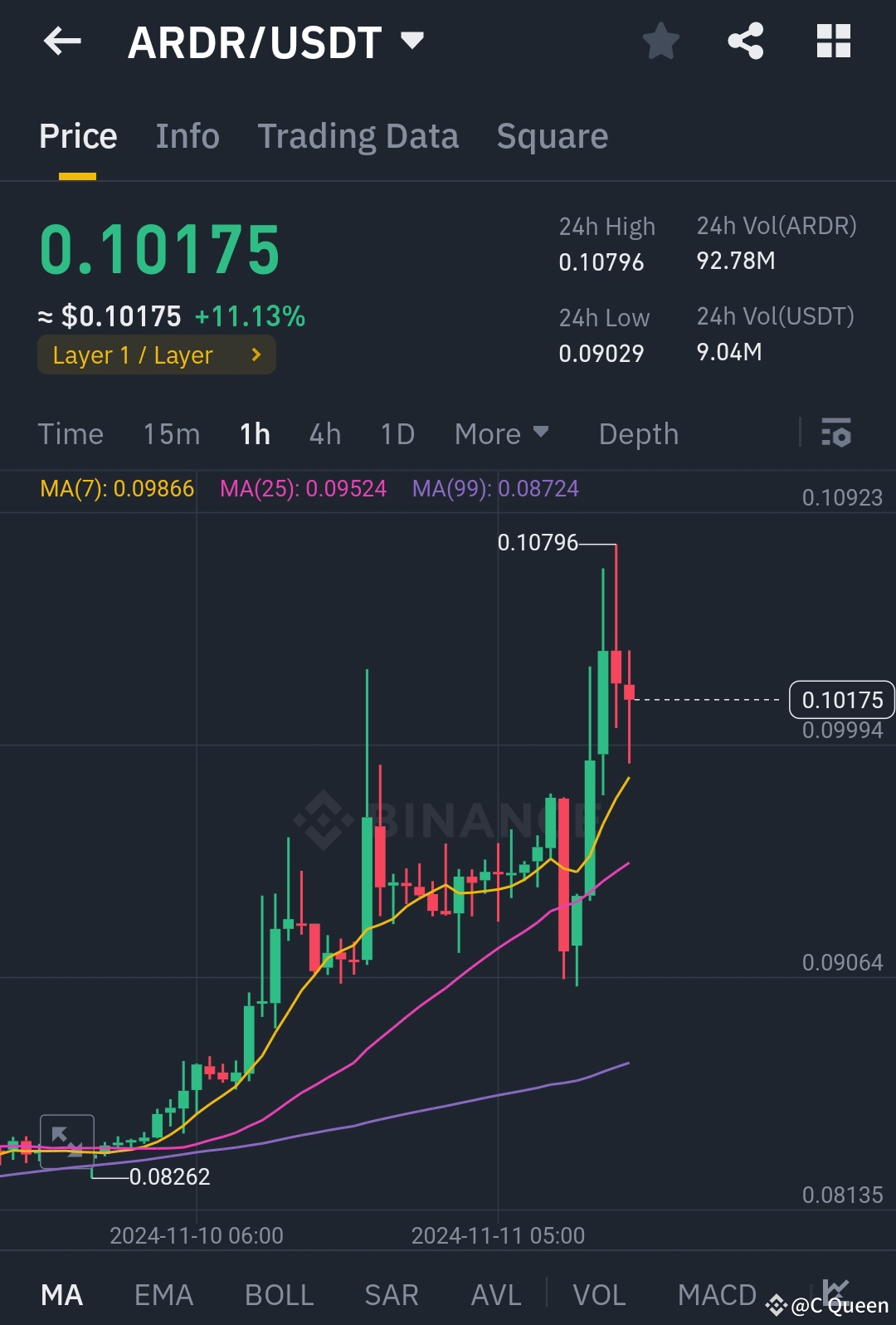 🚀 $ARDR /USDT Eyes a Breakout: Key Targets to Watch! ⚡🎯 | C Queen on Binance Square