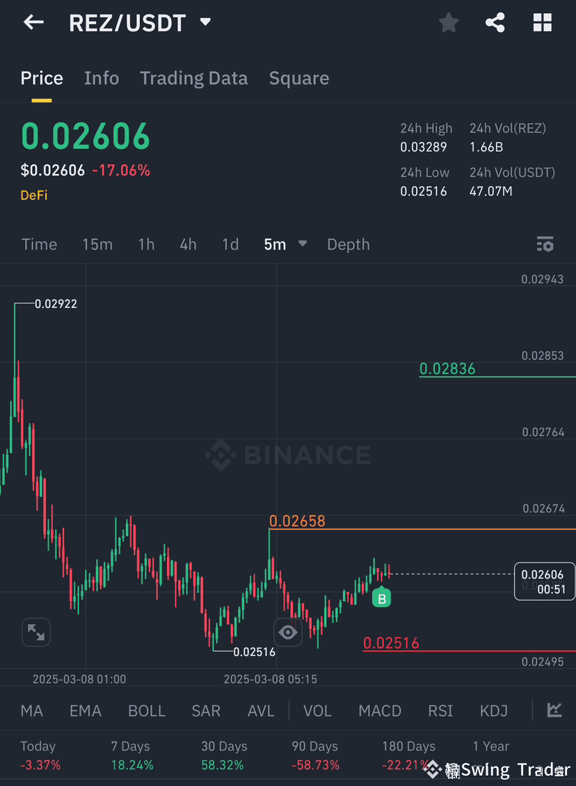 $REZ Bought some here with SL about 3% #Rez #WhiteHouseCr | Swing ...
