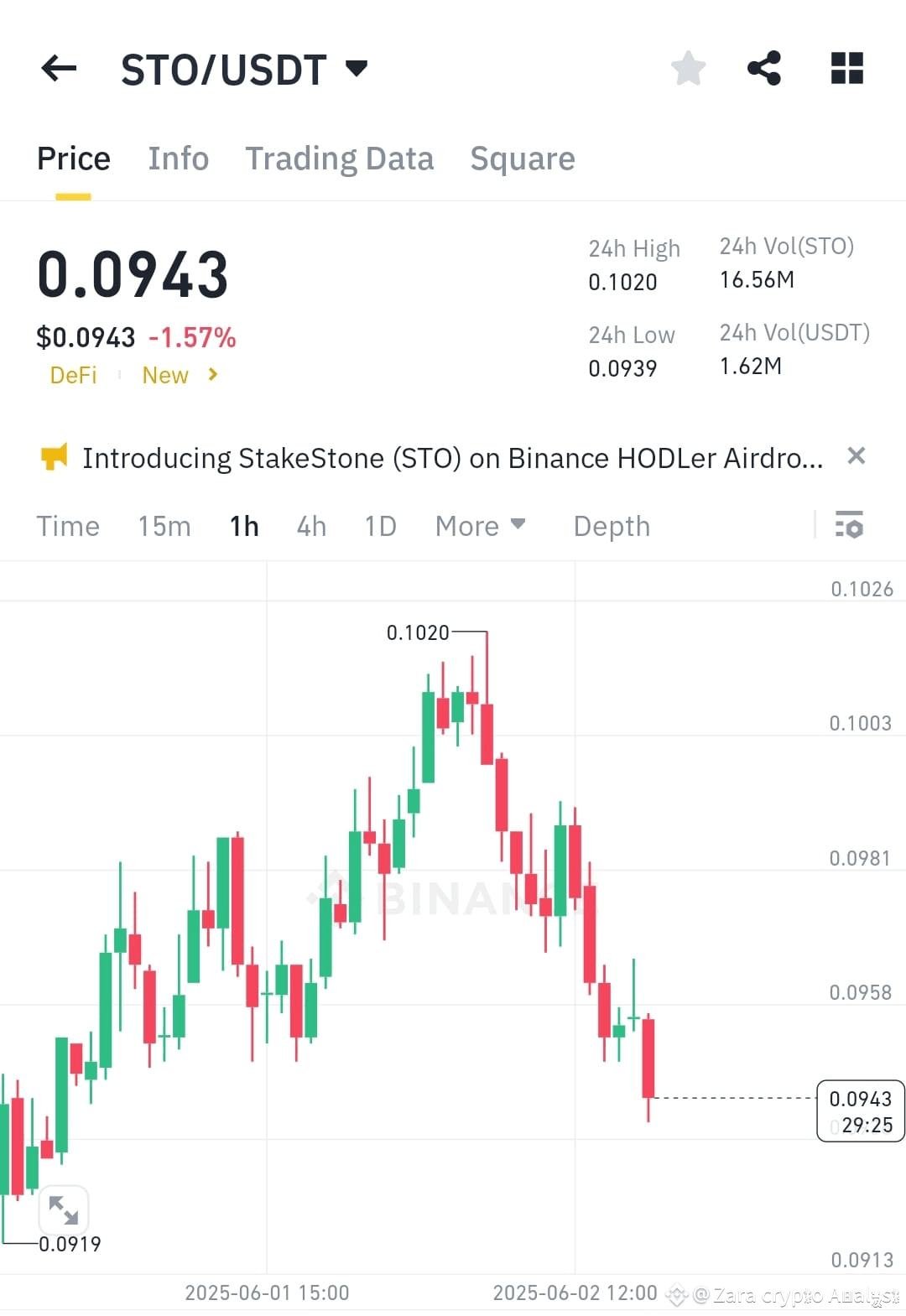$STO /USDT short trade signal 🔴 SHORT TRADE SIGNAL – BEARIS | Zara crypto Analyst on Binance Square