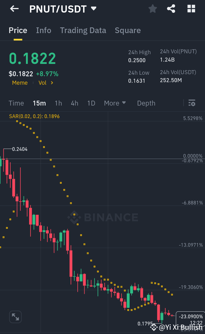 🚀 $PNUT /USDT Technical Analysis – Breakout or Pullback? Ke | Yi Xi Bullish on Binance Square