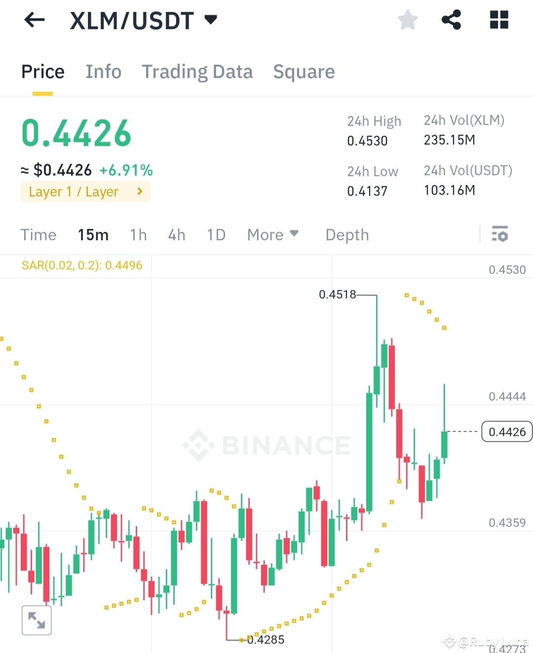 XLM/USDT Technical Analysis & Trade Signal: Current Price: | Ruby Luna on Binance Square