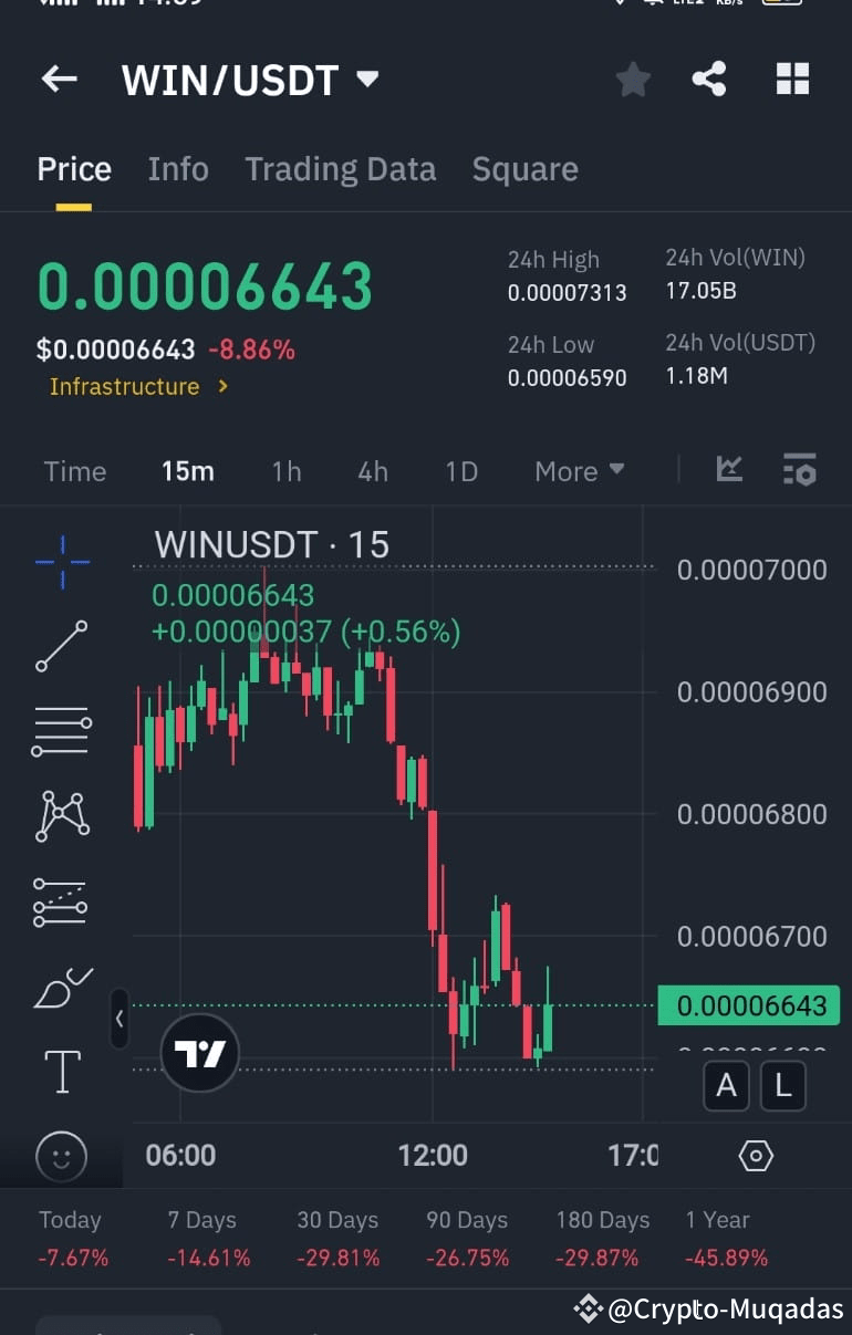 📉 $WIN /USDT Market Update 📉 🔹 Current Price: $0.0000664 | Crypto-Muqadas on Binance Square