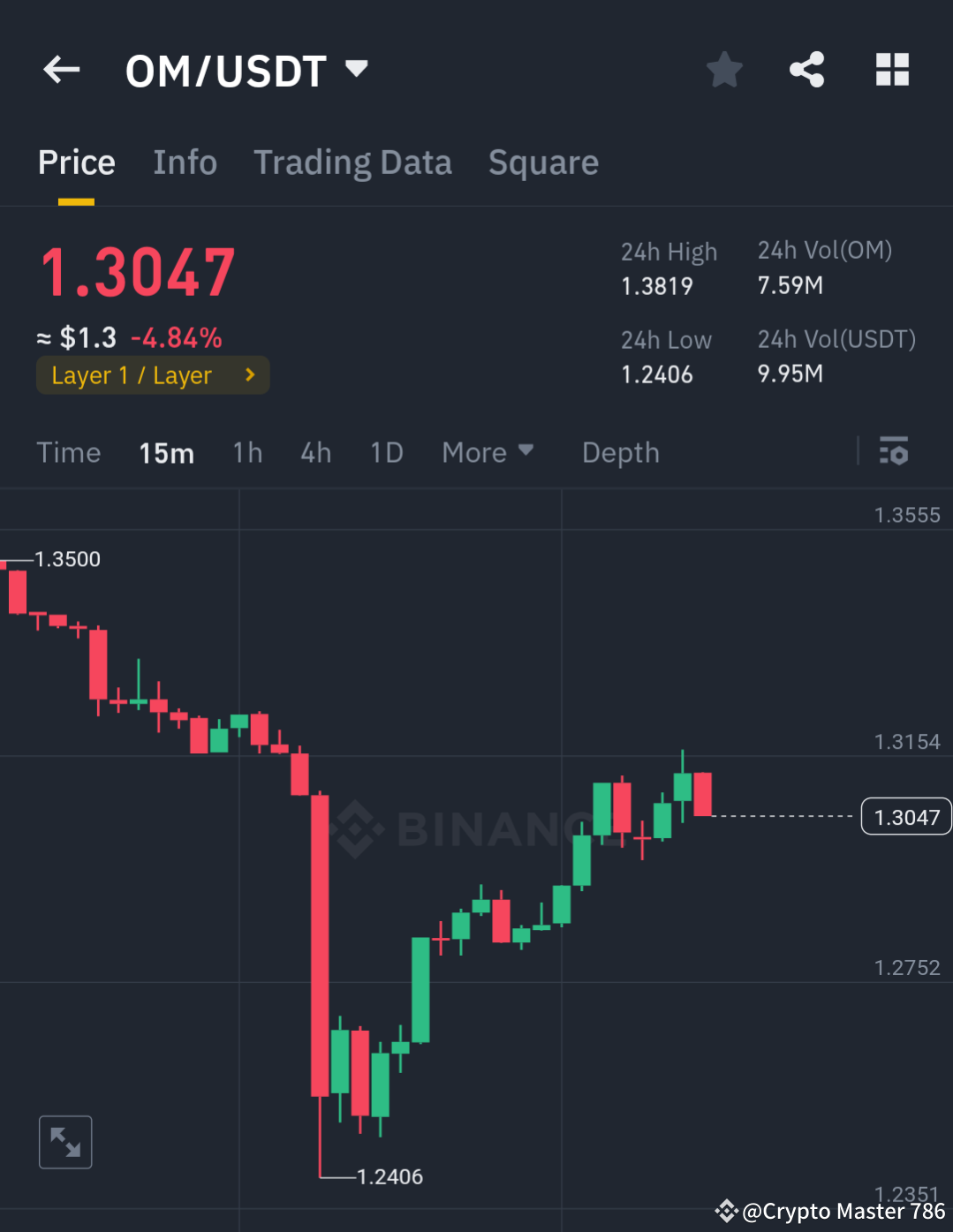 $OM $OM $OM OM/USDT Technical Analysis: A | Crypto Master 786 on Binance Square