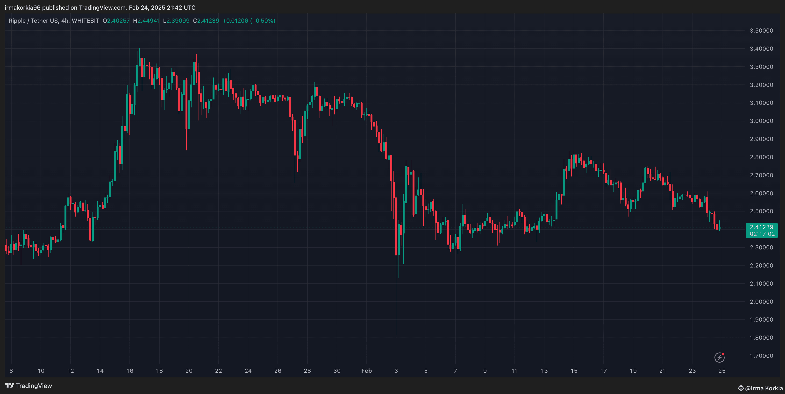 🐻 $XRP Faces Bearish Breakdown, Targets December Lows 📉 | Irma Korkia on Binance Square