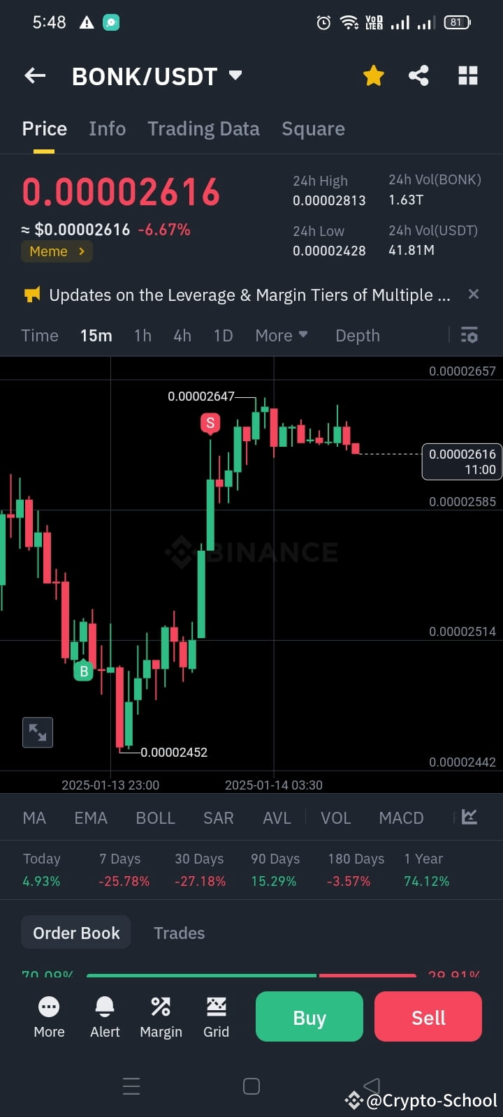 $BONK the result of last trade shared at night... | Crypto-School on Binance Square