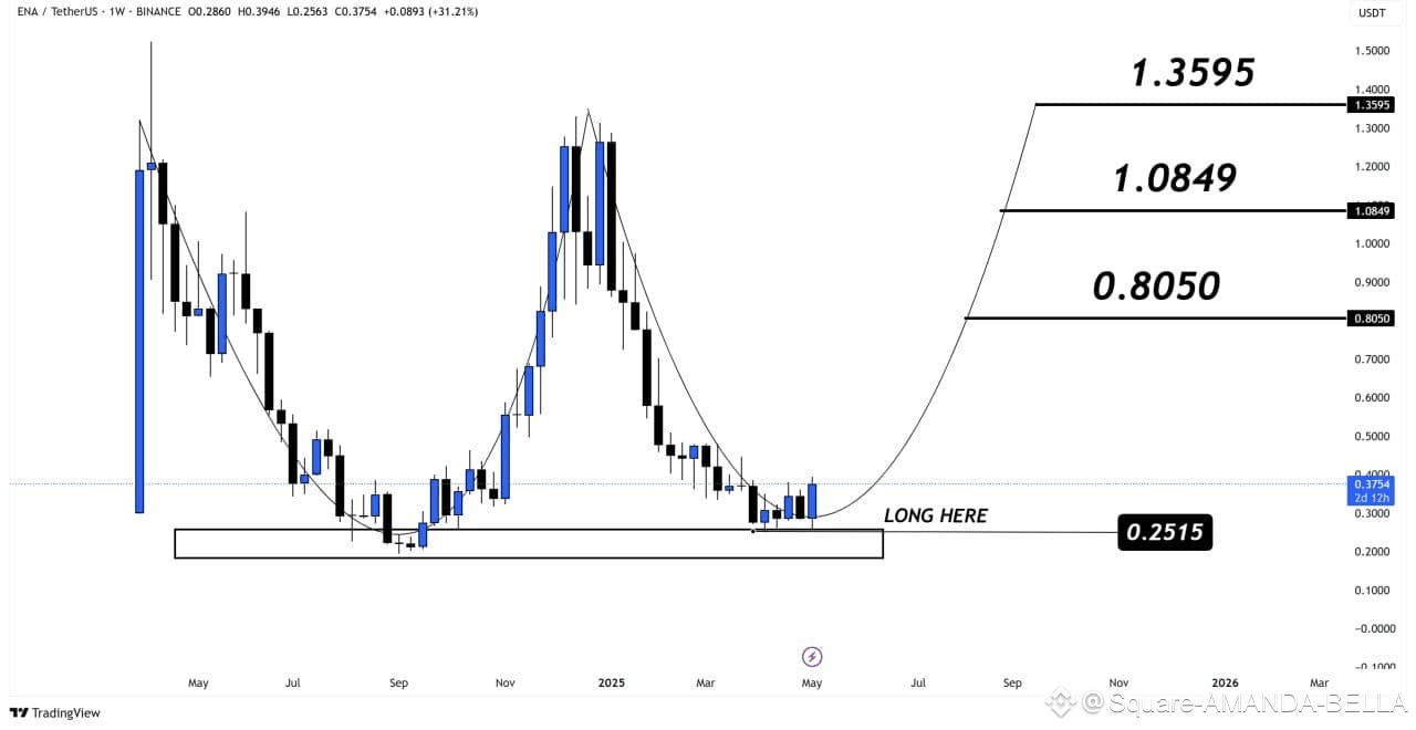 $ENA The $ENA has just broken the descending resistance | AMANDA BELLA ...