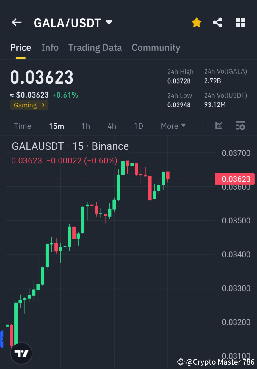 $GALA GALA/USDT Technical Analysis 🚀 GALA is showing str | Crypto Master 786 on Binance Square