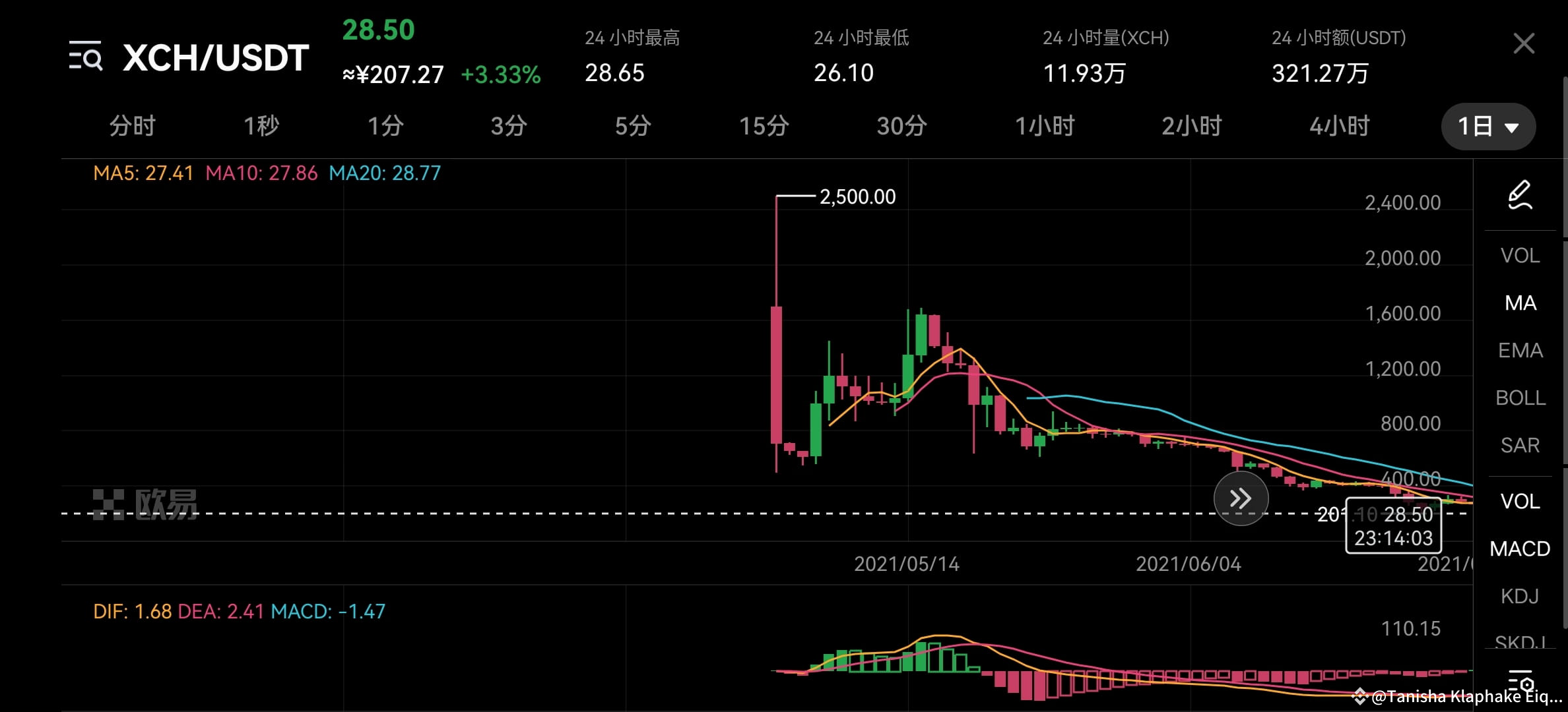 Tonight I accidentally saw the K-line of xch, and then thoug | 囍洋洋 on ...