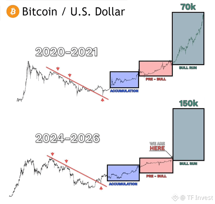Bitcoin Cycle Comparison: 2020–2021 vs 2024–2026 This chart | TF BNB on ...