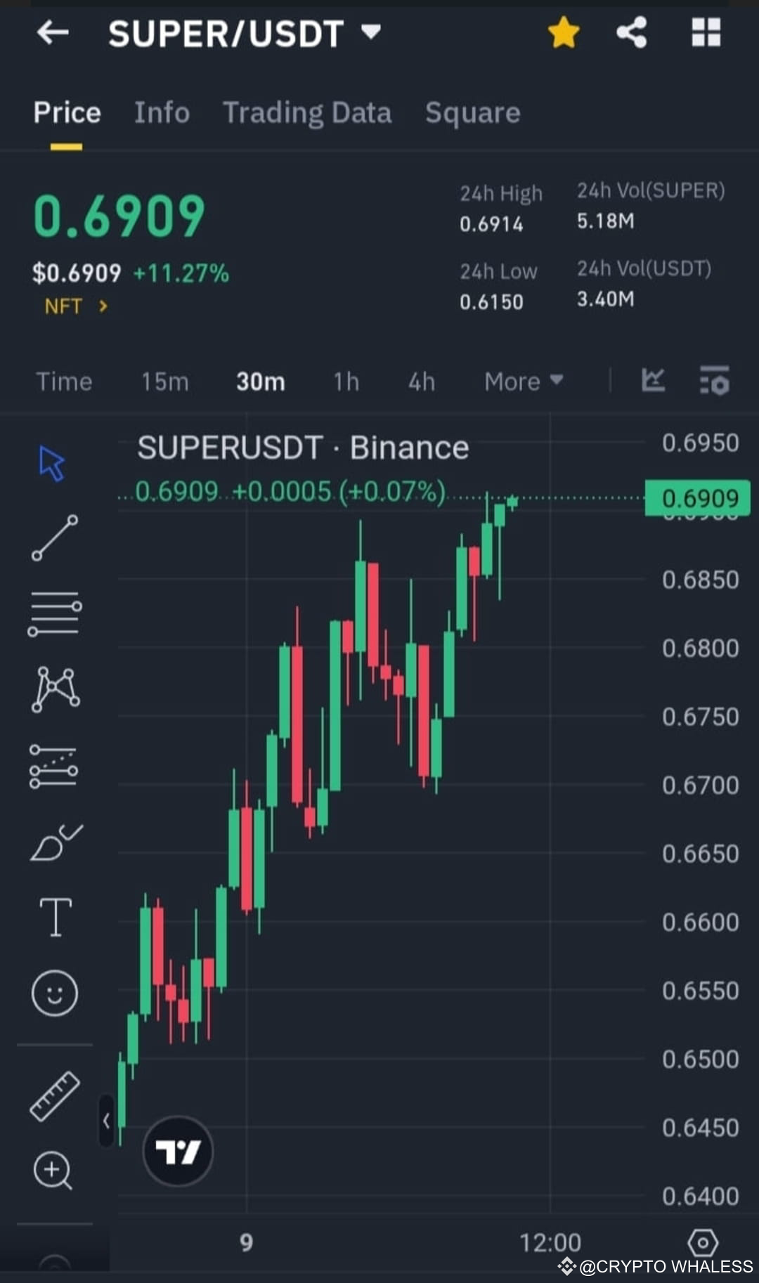 $SUPER /USDT is showing a strong bullish surge 🚀 🔥 Read | CRYPTO WHALESS on Binance Square