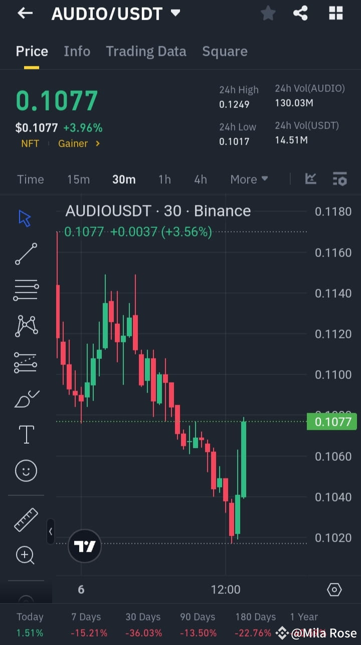 $AUDIO /USDT Bull Run Alert !💯📈 Ready to Catch the Oppo | Mila Rose on Binance Square