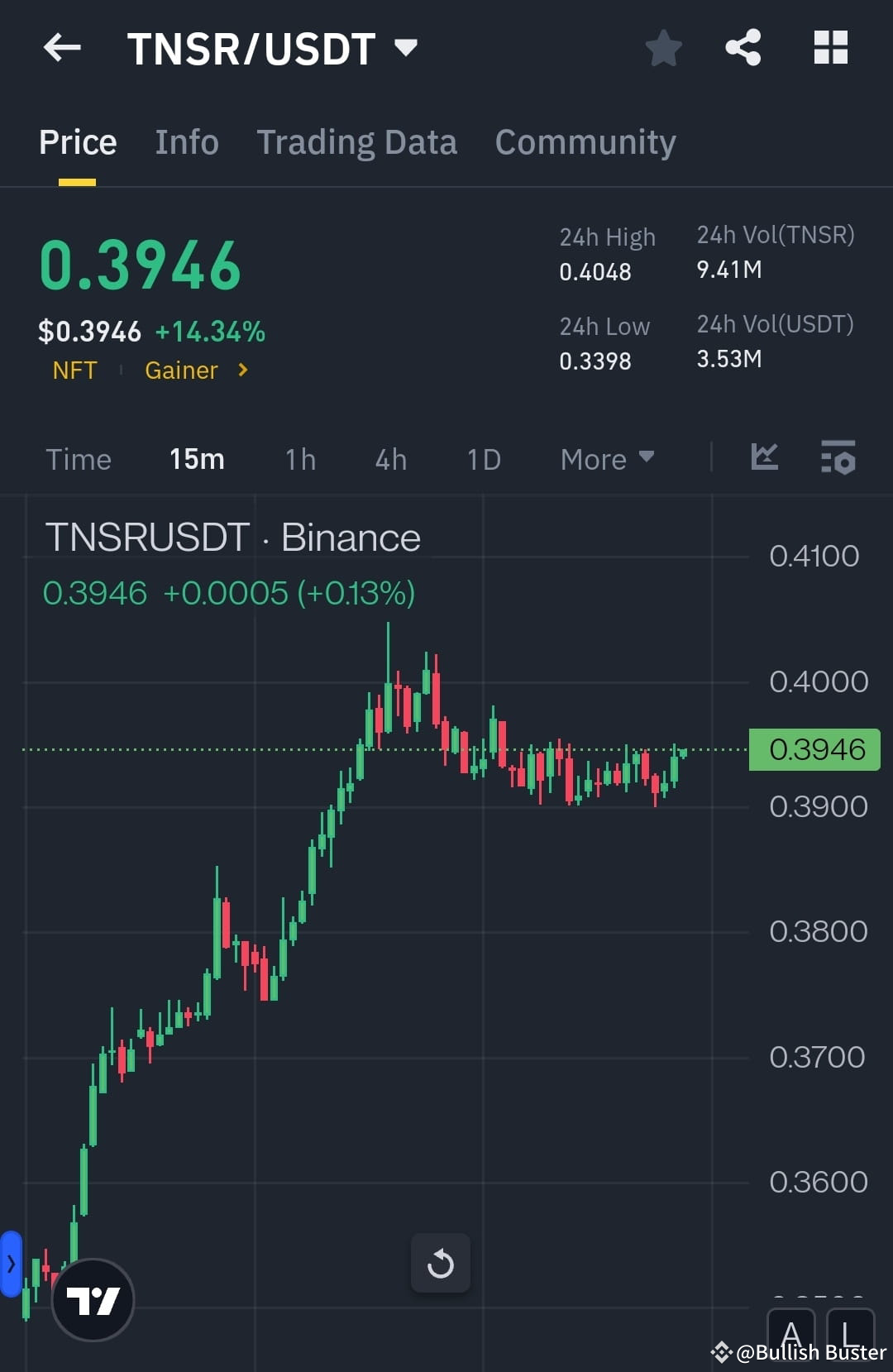 $TNSR /USDT Bull Run Alert! 🔥💯 📊 Current Price: $0.3947 | Bullish Buster on Binance Square