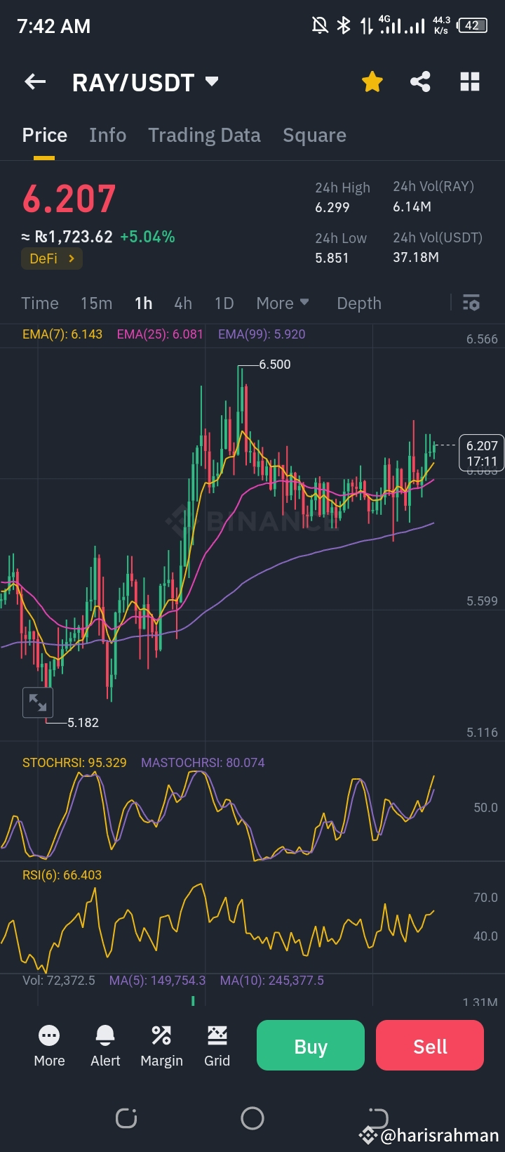 $RAY tonight target: The chart for RAY/USDT shows a current ...