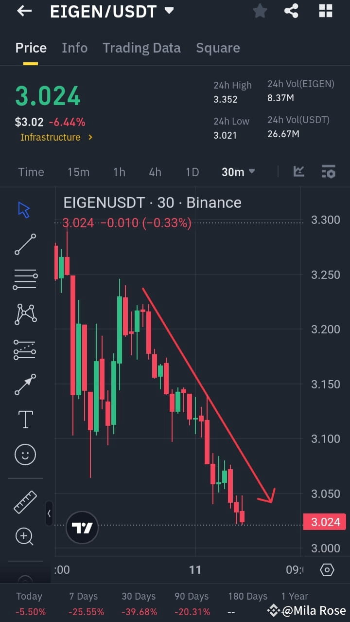 $EIGEN /USDT Strong Dip Move Confirm 🔥 Ready For Recovery | Mila Rose on Binance Square