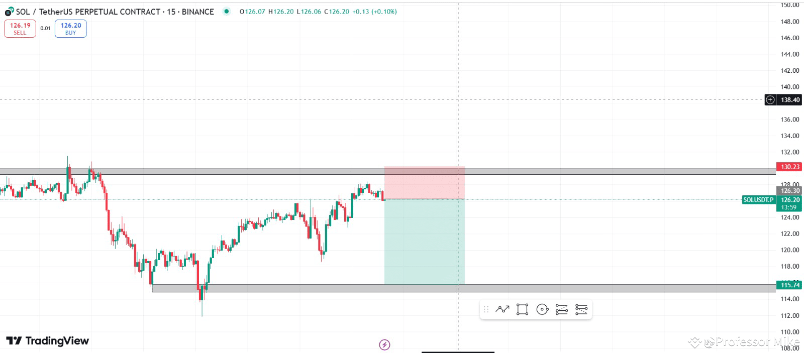 $SOL /USDT Short Trade Alert: Rejection from Key Resistance | Professor Mike on Binance Square