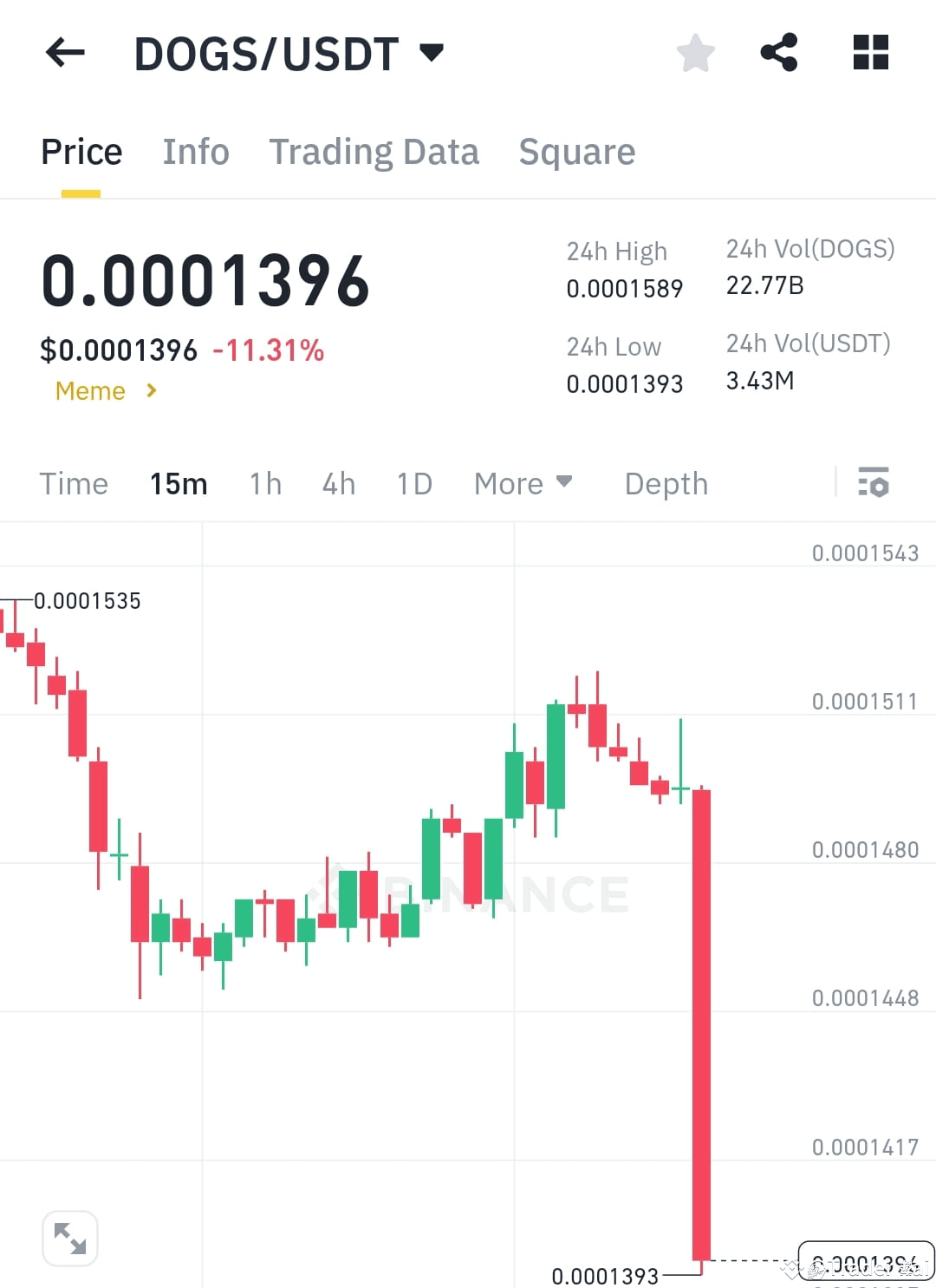 🚨 $DOGS /USDT Takes a Wild Ride! Massive Red Candle Alert! | Trader Rai on Binance Square