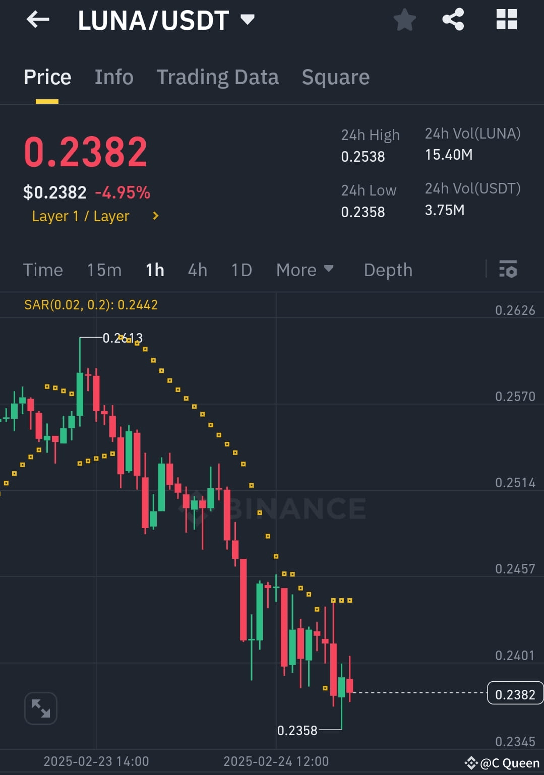 $LUNA /USDT - SHORT TRADE OPPORTUNITY Bearish momentum in | C Queen on ...