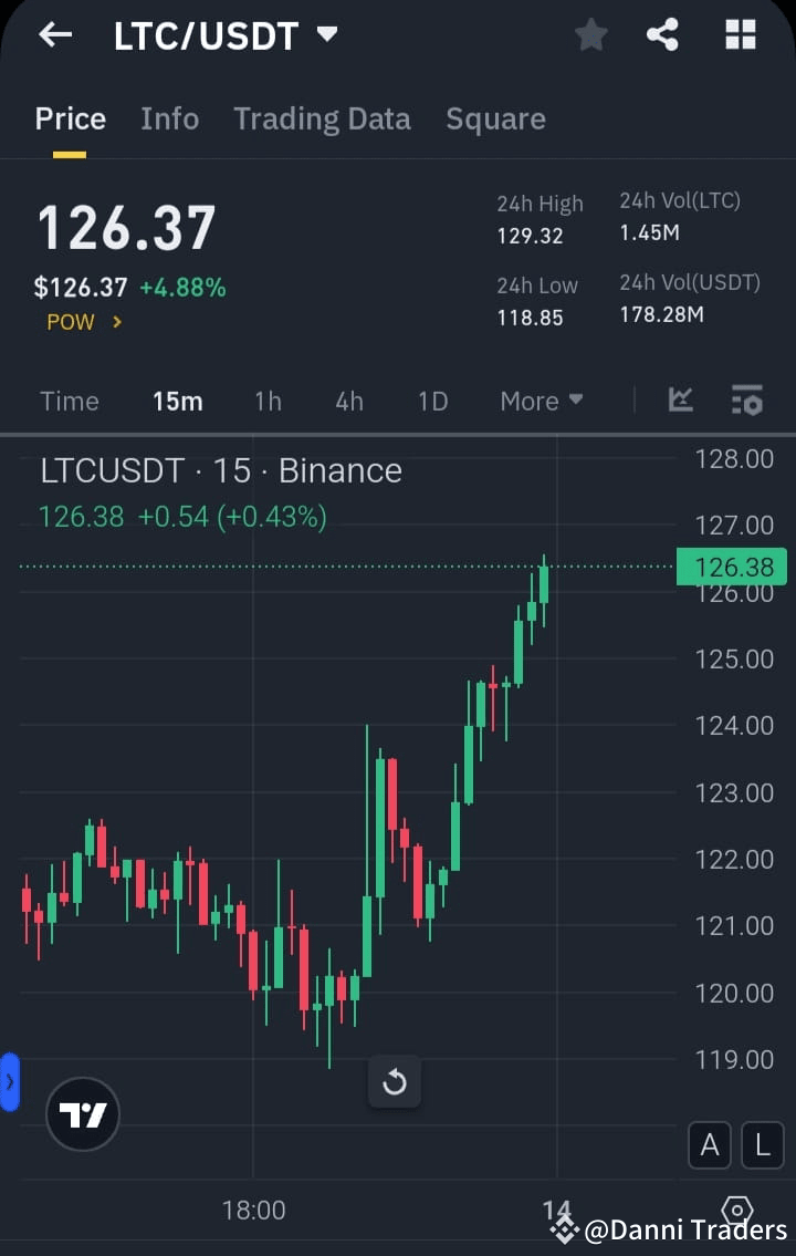 🚨$LTC /USDT - Bullish Breakout! 🚀 Litecoin showing strong | Danni Traders on Binance Square