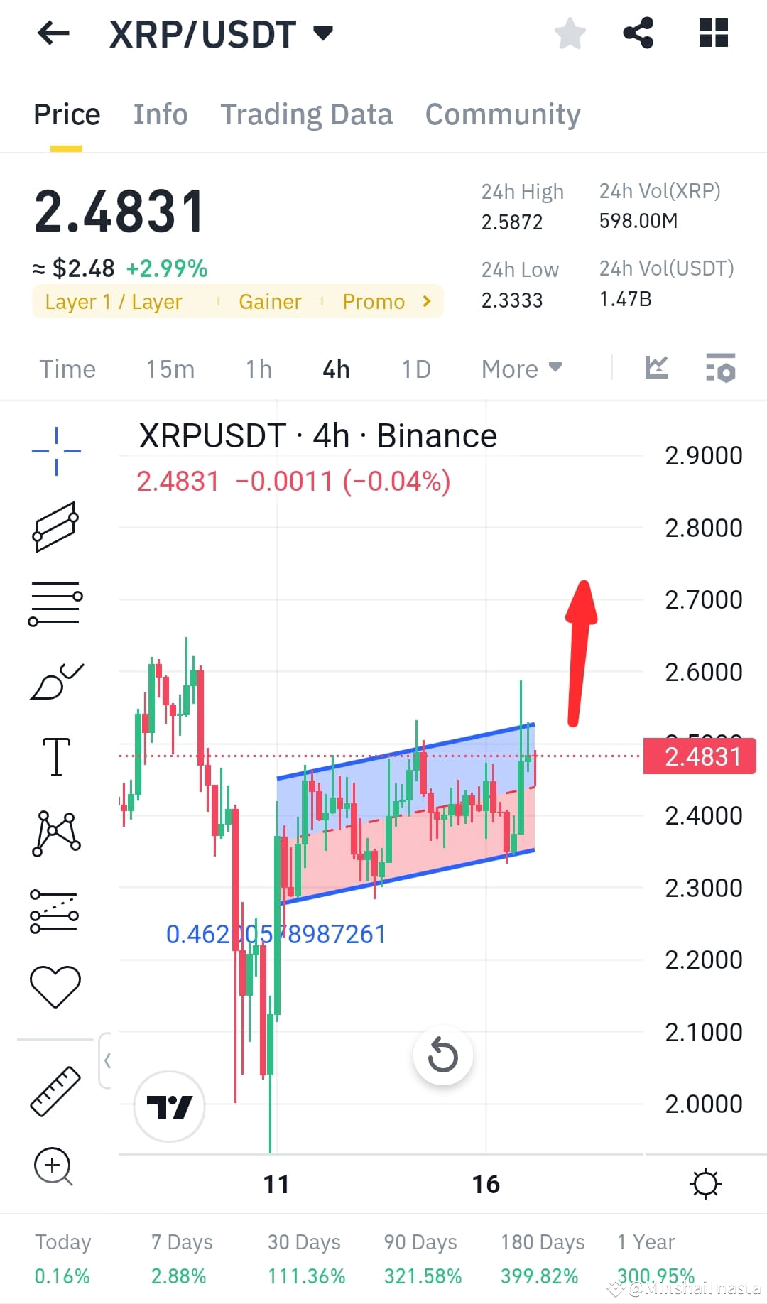 🚀 $XRP /USDT – Ready to Break Out? 📈 🔹 Current Price: $2 | Minshail nasta on Binance Square