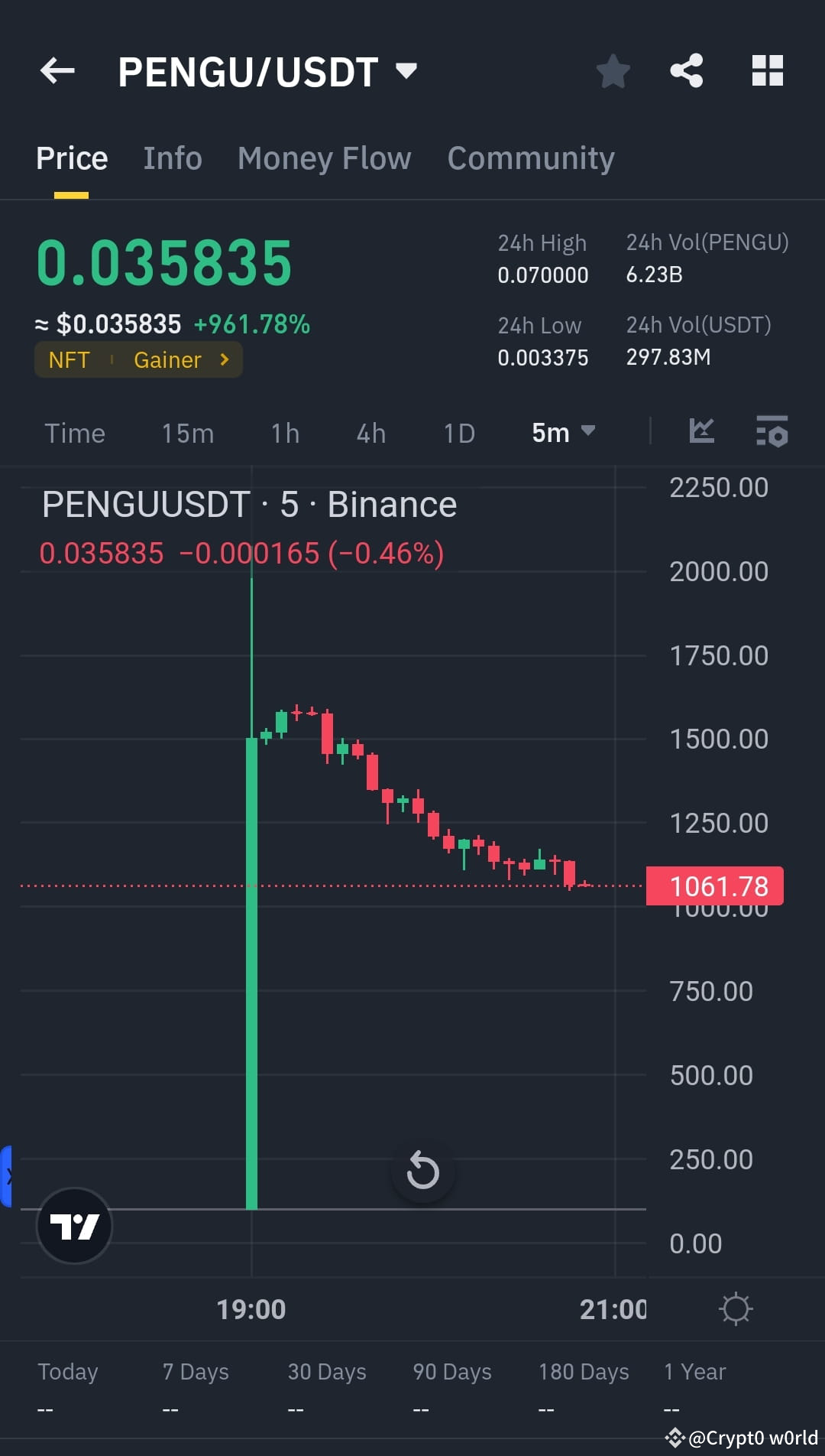 🚨$PENGU /USDT Analysis🚨 📊The Pengu token is currently tr | Crypt0 w0rld on Binance Square