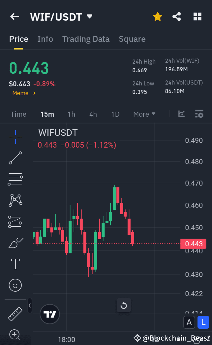 📉 $WIF /USDT Short Trade Setup! 📉 💰 Current Price: $0.44 | Blockchain_Beast on Binance Square