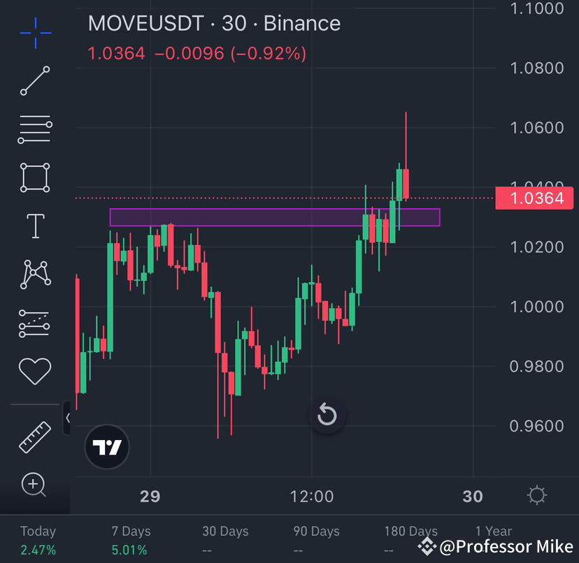 Breakout Alert: $MOVE USDT Poised for a Strong Bull RUN!🔥💯 | Professor Mike on Binance Square