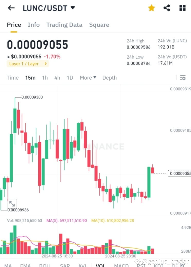 $LUNC just see my last post flying start | genius_trader on Binance Square