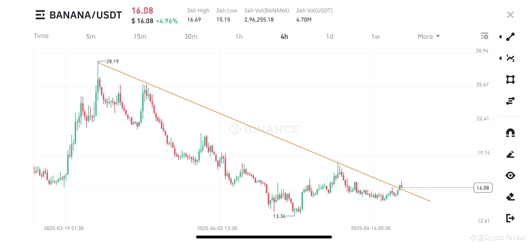 $BANANA - Breakout and Retest The pump will be massive, t | Crypto ...