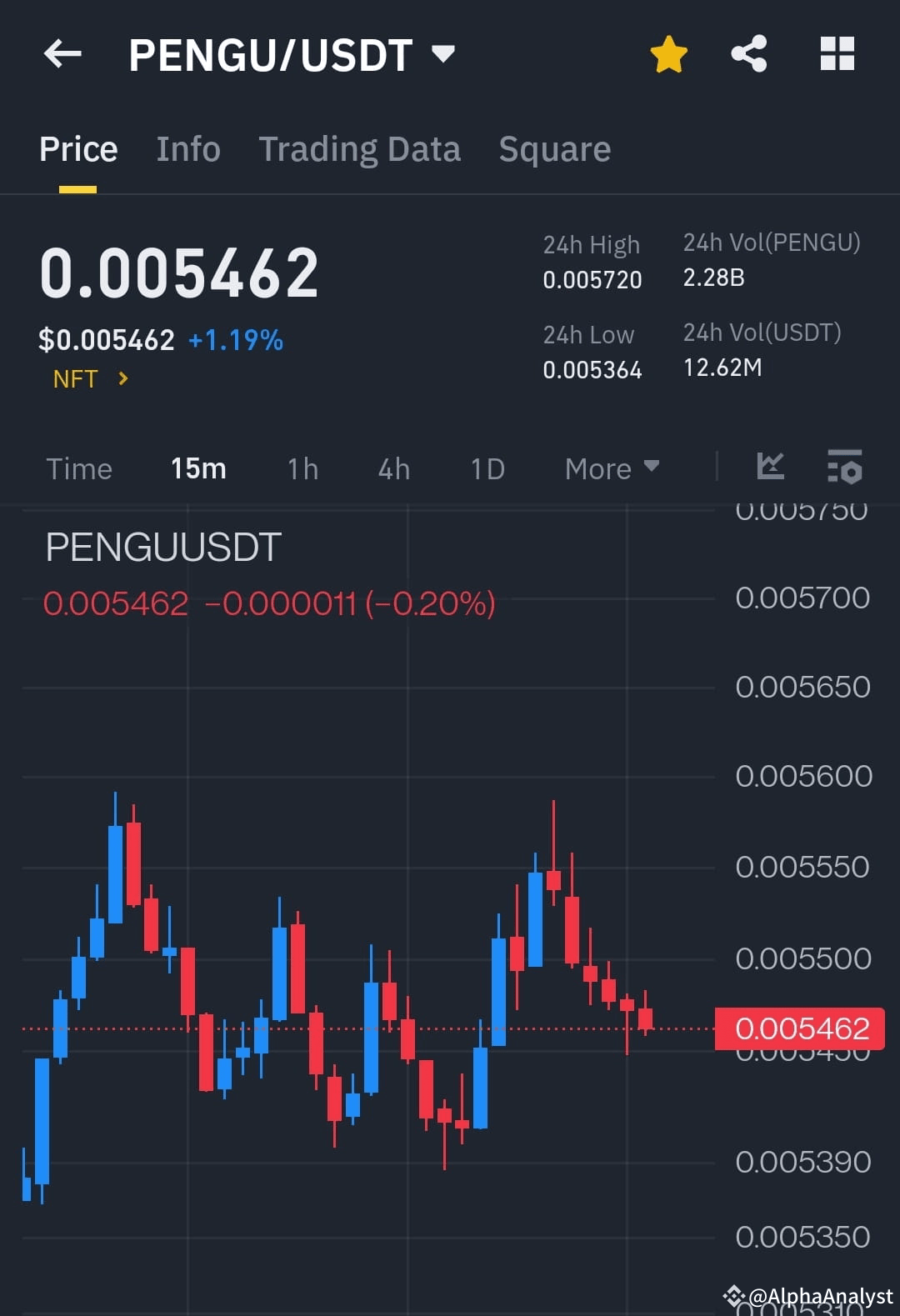 $PENGU /USDT – Weak Bounce, Ideal Short Setup Brewing! Curre | AlphaAnalyst on Binance Square