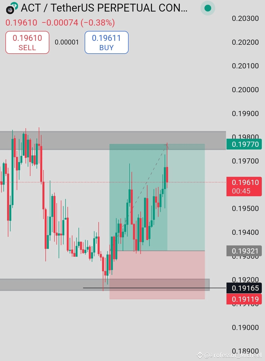 BOOM! Another Winning Trade! 🚀 Our $ACT trade executed fl | Professor_Michael on Binance Square