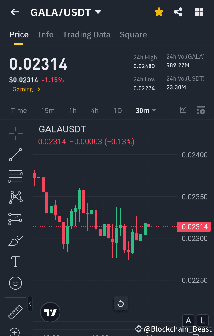 🚀 $GALA /USDT – Is a Breakout Coming? 🎮🔥 📌 Current Pric | Blockchain_Beast on Binance Square