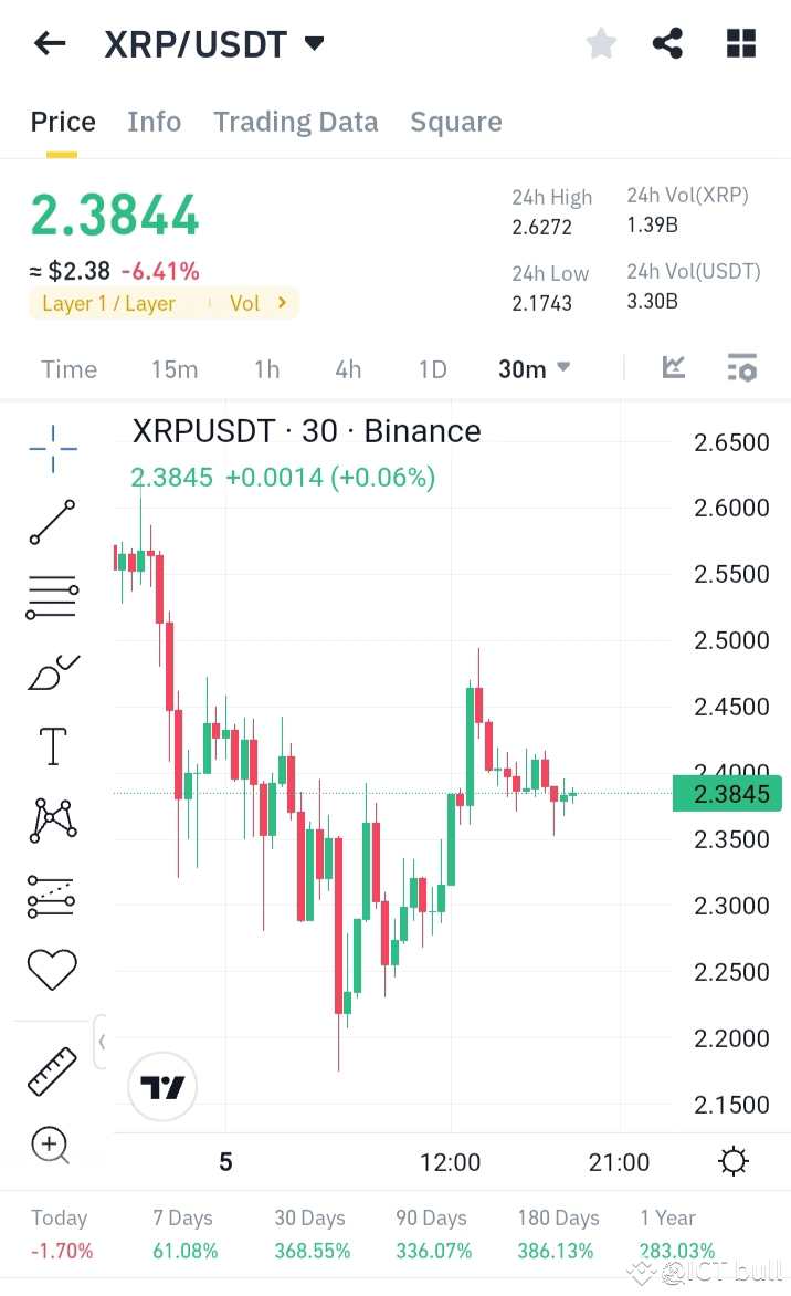 🚨 WARNING: $XRP ON THE EDGE – BIG MOVE IMMINENT! 🚨 $XRP | ICT bull on Binance Square