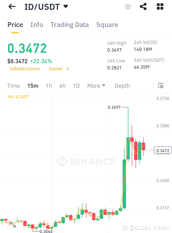 Based on the image, here's a short-term Binance signal with | Abdul ...