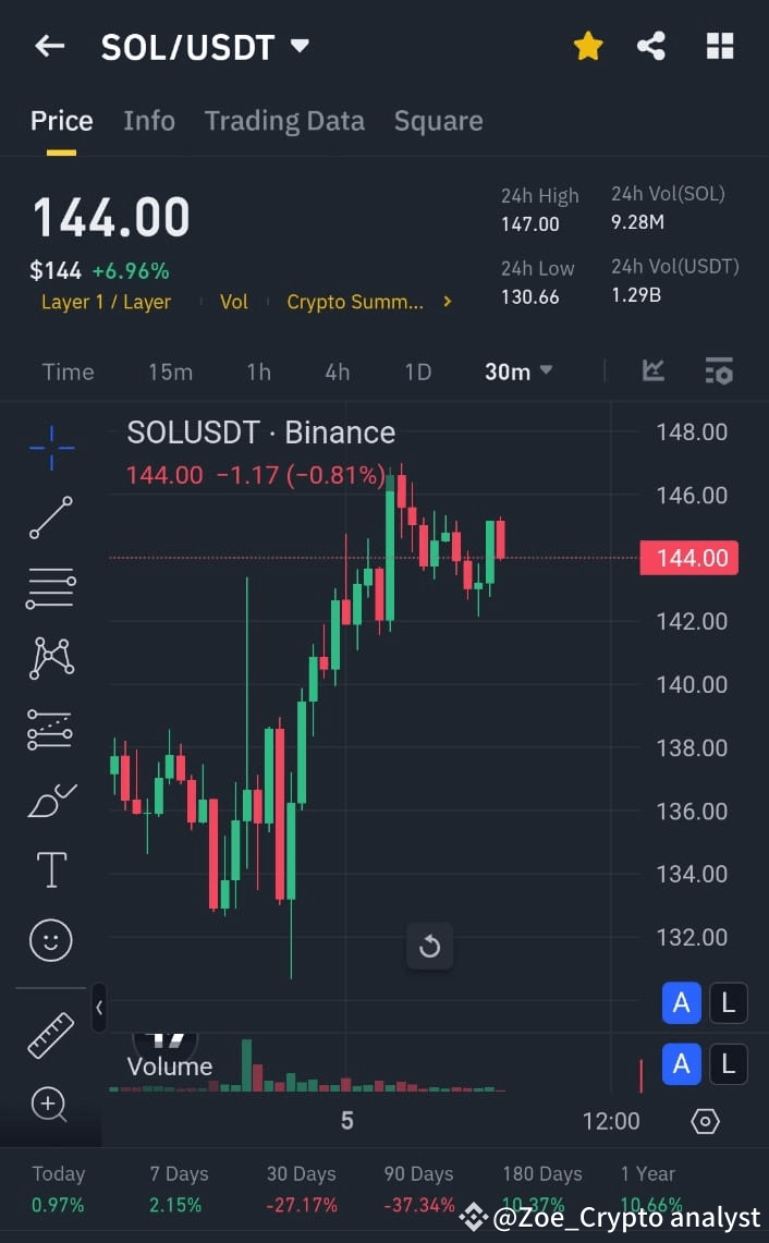 🚀 $SOL /USDT Bull run alert 🔥 💯 BULLISH BREAKOUT? NEXT M | Zoe_Crypto analyst on Binance Square