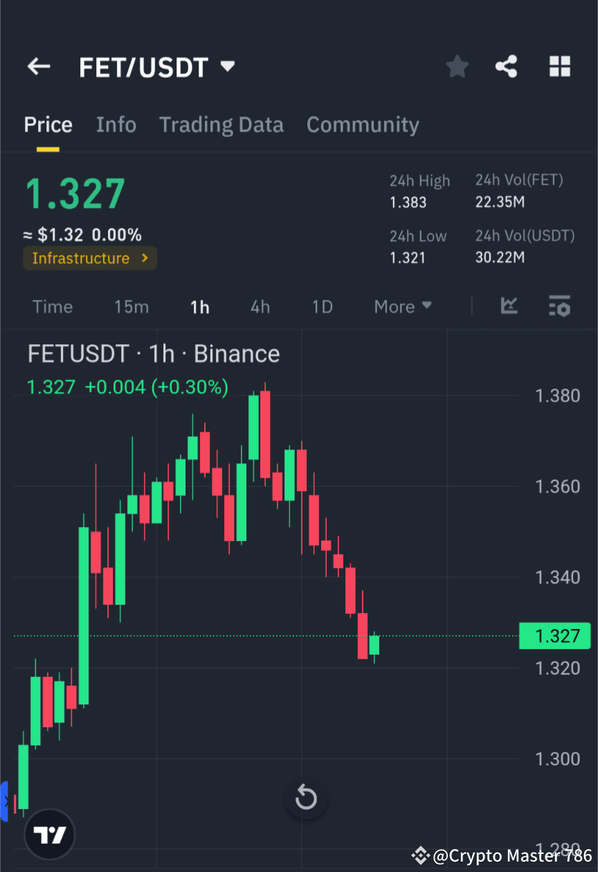 $FET 📊 FET/USDT Technical Analysis – Key Levels to Watch | Crypto Master 786 on Binance Square