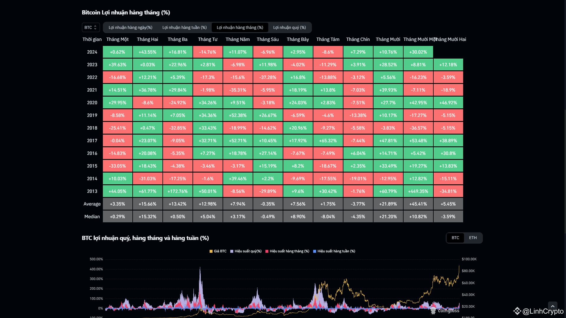 November is halfway through, and BTC has so far recorded a 3 ...