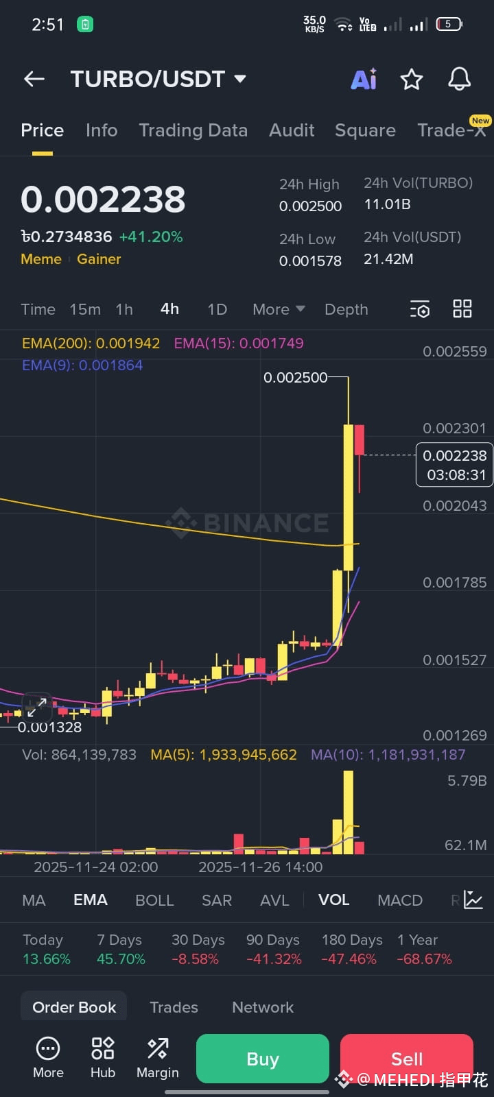 $TURBO USDT meme pump +41% - high risk Long only on dip to | MEHEDI 指甲花 ...