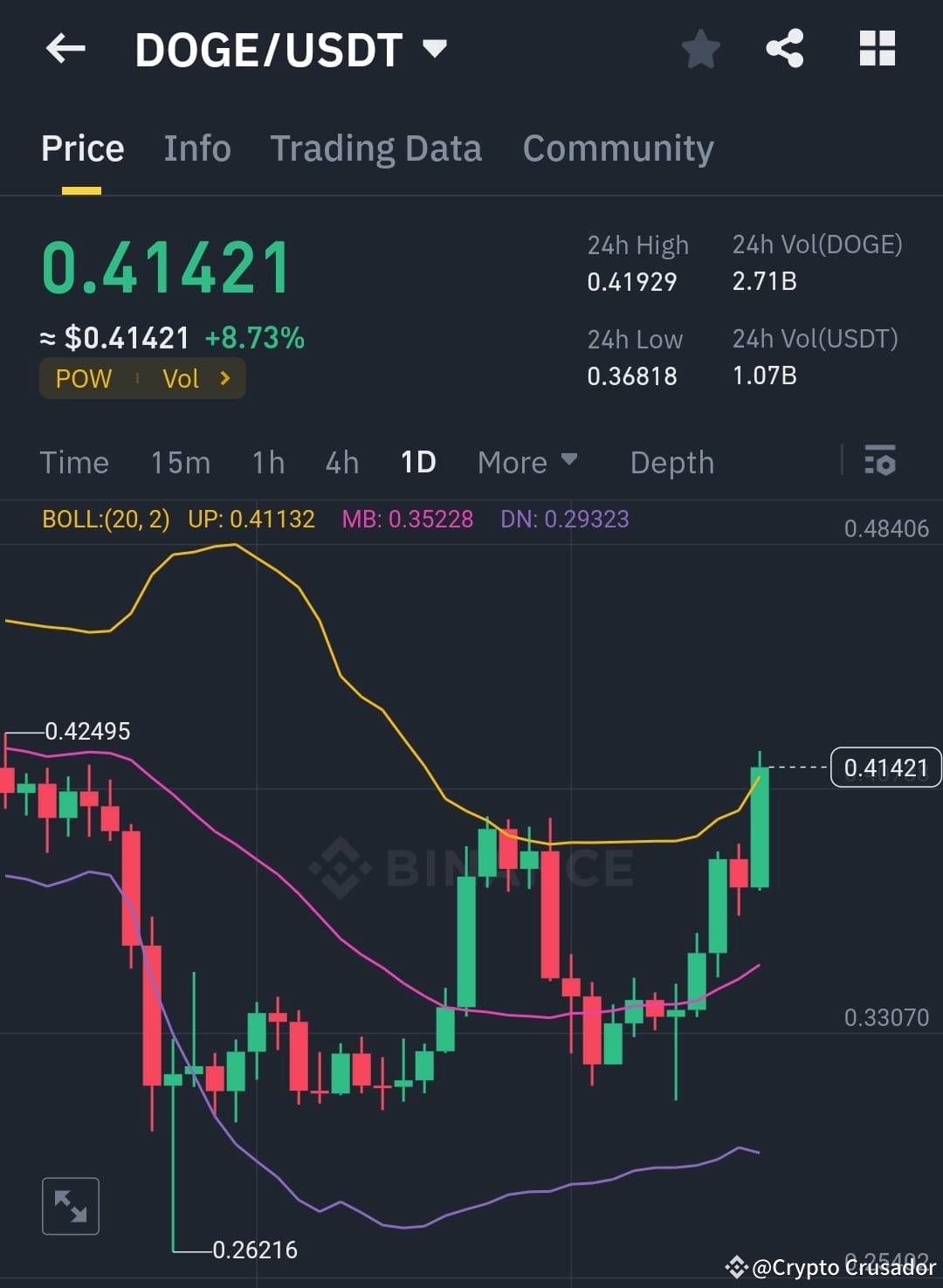 🐕$DOGE /USDT Technical Analysis and Trading Signal Price: | Crypto Crusador on Binance Square