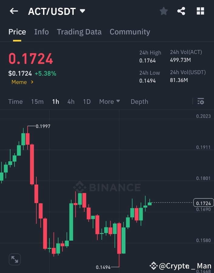 $ACT /USDT Showing Positive Momentum! Bullish Move Incoming? | Crypto _ Man on Binance Square