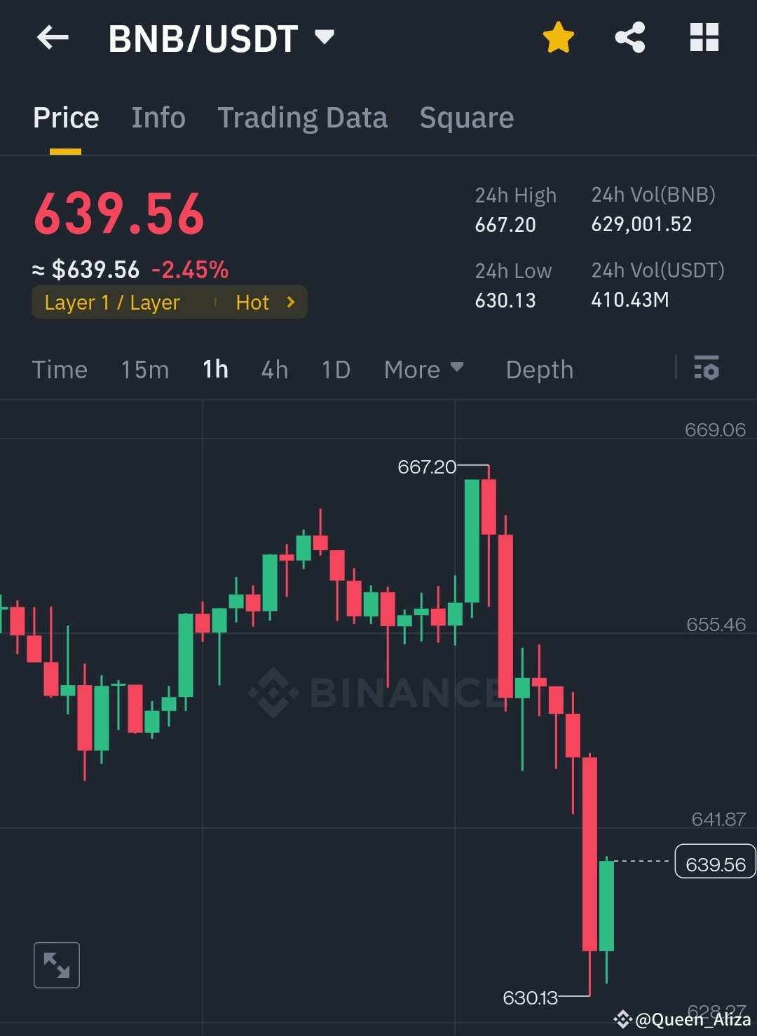 $BNB $BNB BNB/USD Price Update: $639 | AlphaAnalyst on Binance Square