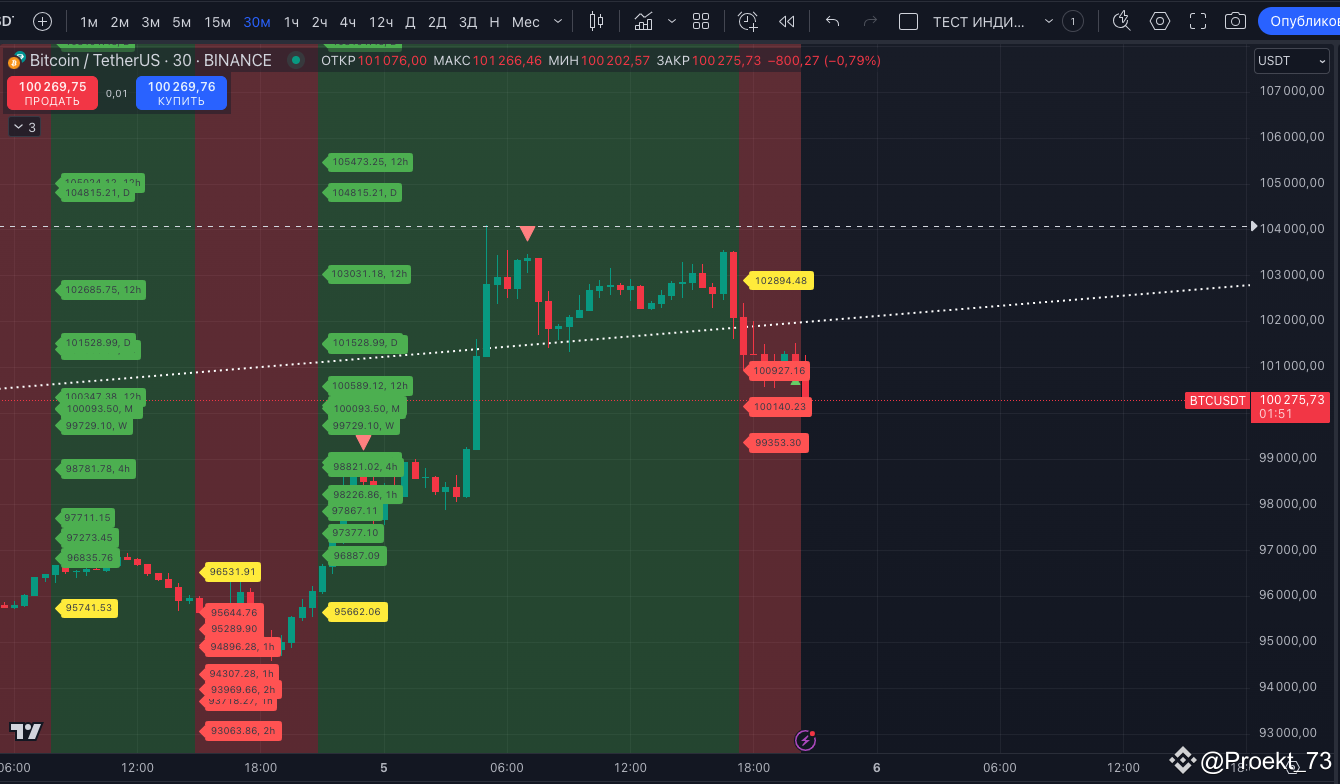 Новая «нормальность», к которой стоит привыкать: курс BTC па | Proekt_73 на Binance Square