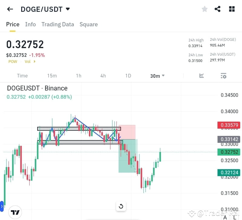 $DOGE /USDT - Target Achieved! 🚀 Our short trade on DOGE | Trader Rai on Binance Square