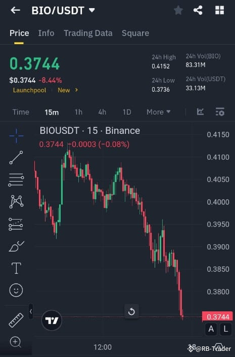 📉 $BIO 💯🔥 /USDT Technical Analysis Update 📉 The BIO/US | RB-Trader on Binance Square