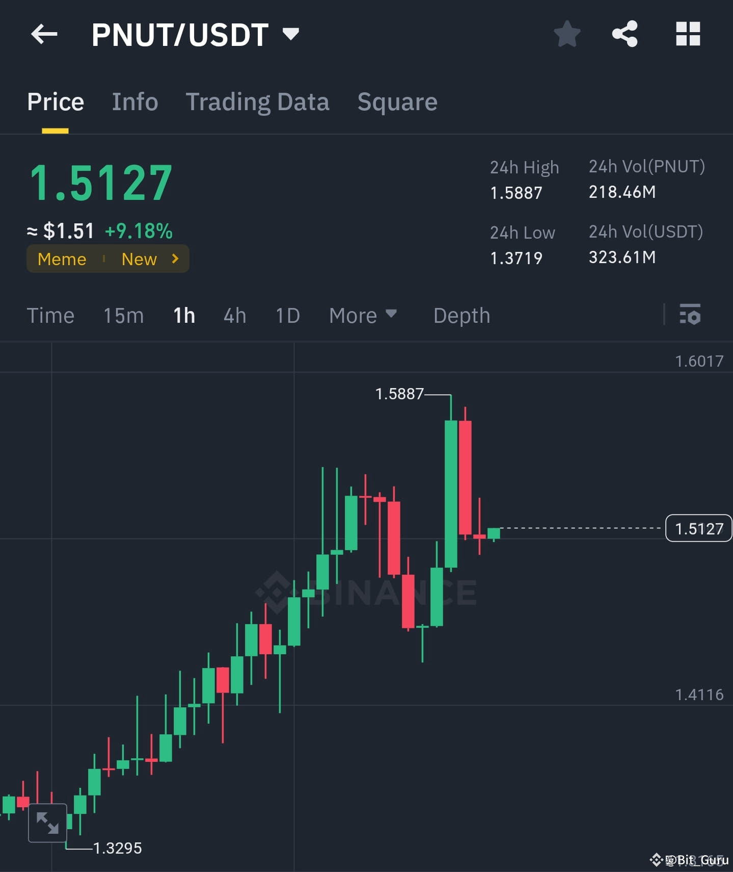 $PNUT Breakout ALERT: Predicted Rise Confirmed – More Pump | Bit_Guru on Binance Square
