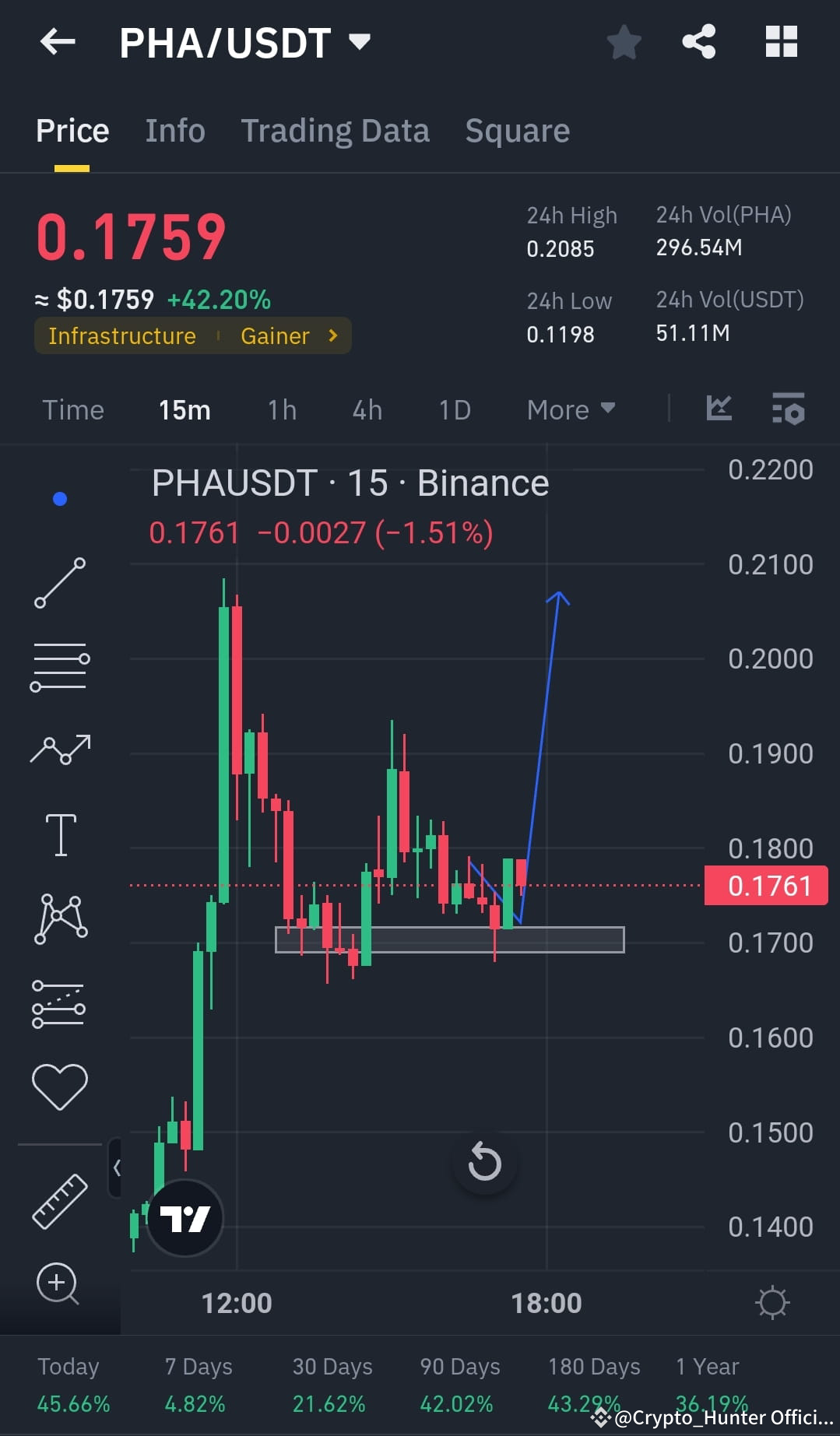 $PHA /USDT BULLISH BREAKOUT IMMINENT 🚀 ## Key Levels: - * | Professor_Michael on Binance Square