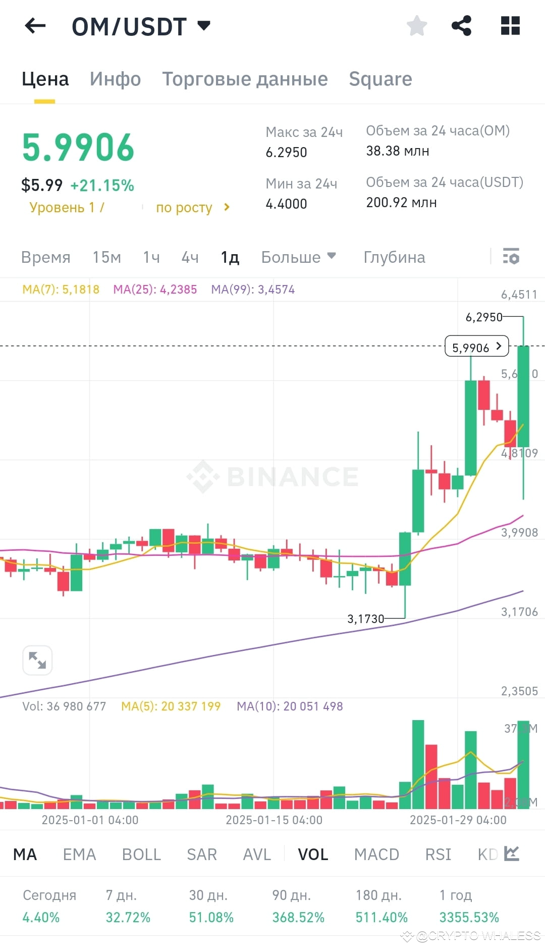 Congratulations to everyone who followed my exact signal $OM | CRYPTO WHALESS on Binance Square