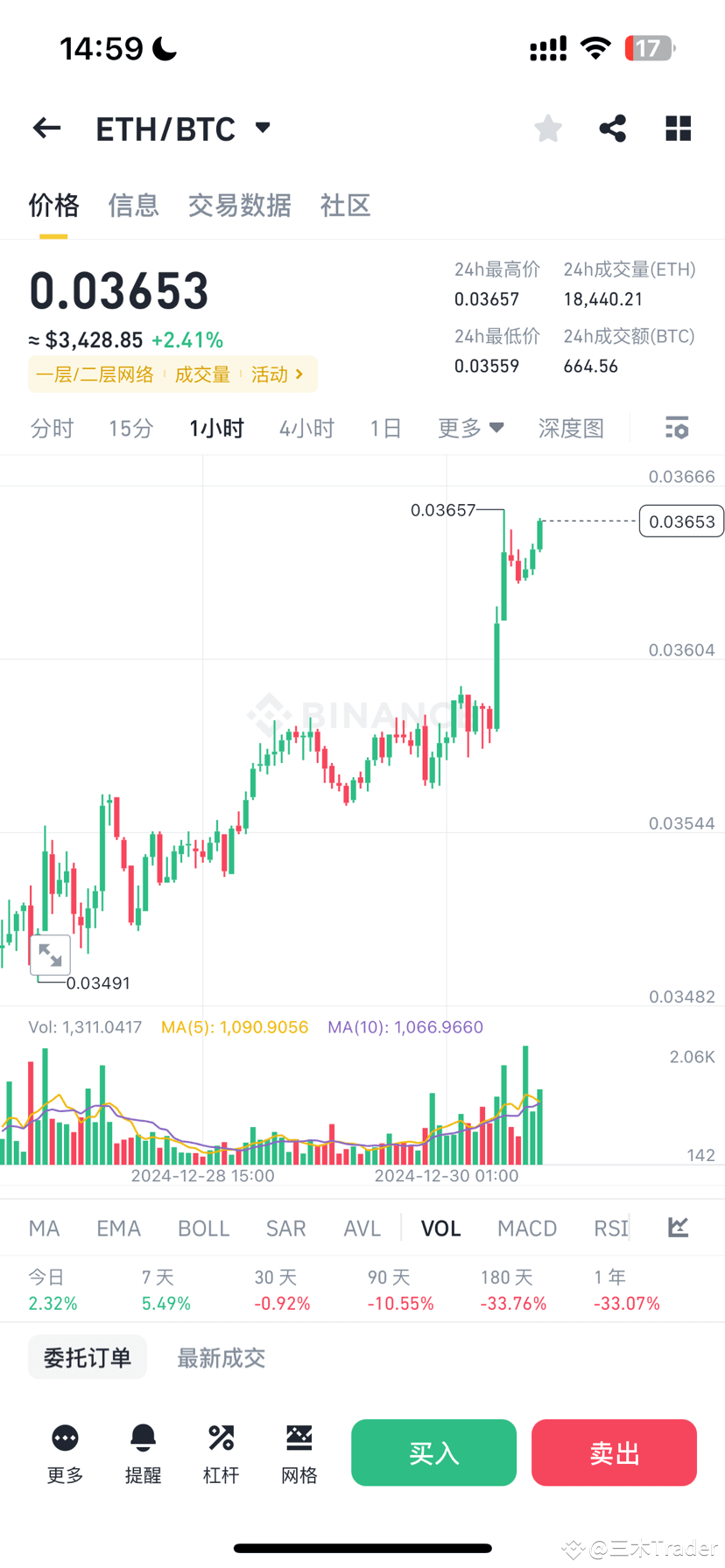 BTC soft, ETH hard Is this real this time? Is Ethereum going | 三木Trader ...