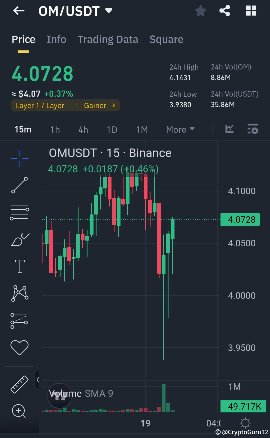 $OM /USDT – Recovery in Progress Entry Zone: $4.05 - $4.10 | CryptoGuru12 on Binance Square